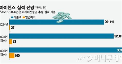 아이센스 연속혈당측정기 글로벌 성장 본격화수익성 개선 기대
