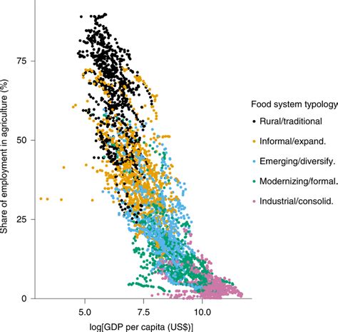 Structural Transformation Of Economies Over Time By Food System
