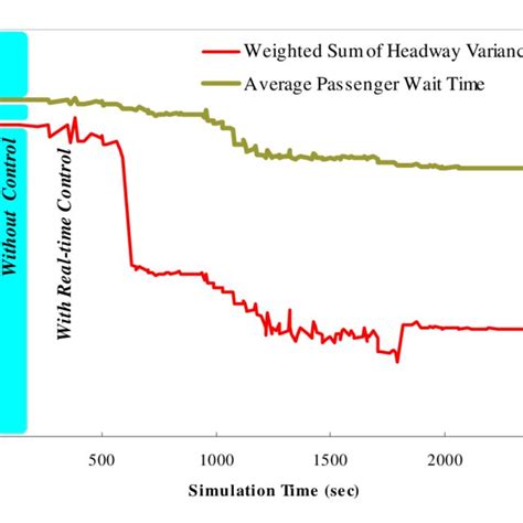Total Headway Variance And Average Passenger Wait Time Vs Download Scientific Diagram