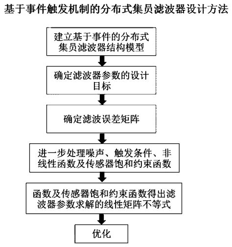 Distributed Set Membership Filter Design Method Based On Event