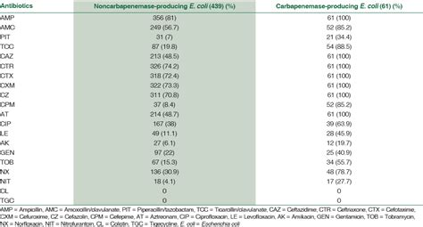 Molecular Characterization And Antimicrobial Susceptibility Profile Of New Delhi Metallo Beta