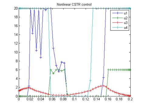 optimal control for a non linear cstr using matlab and propt