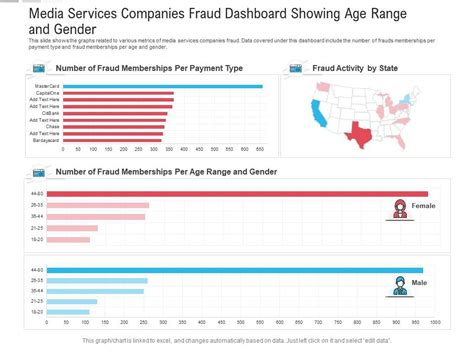 Media Services Companies Fraud Dashboard Showing Age Range And Gender