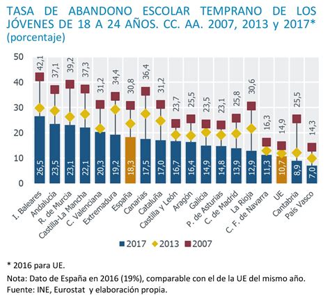 La Tasa De Abandono Escolar Temprano En España Es Un 80 Superior A La