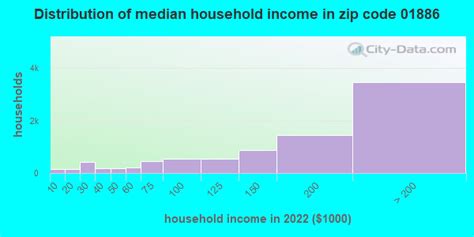 01886 Zip Code Massachusetts Profile Homes Apartments Schools