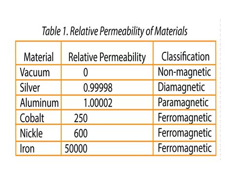 Influence Of Highly Permeable Material On Magnetic Lines Pptx