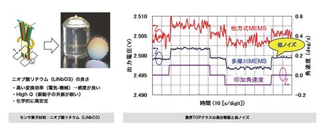 技術情報｜ジャイロセンサとは？原理／種類／特徴の解説は多摩川精機