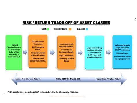 Risk Return And Portfolio Theory Ppt Stocks And Bonds Personal Investing