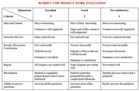 Department Of Automobile Engineering Rubrics For Project Work Evaluation Department Of Automobile Engineering Rubrics For Project Work Evaluation