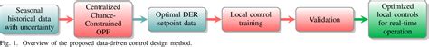 figure 1 from data driven local control design for active distribution