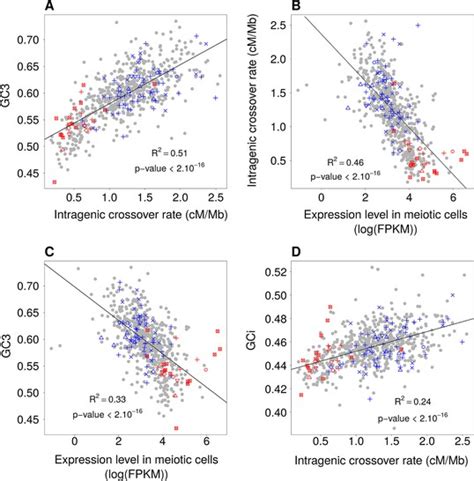 Recombination Meiotic Expression And Human Codon Usage Elife