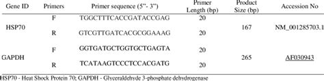Primers Used For Hsp70 Expression Gapdh Used As Reference Gene To