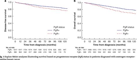 Figure 1 From The Impact Of Progesterone Receptor Negativity On