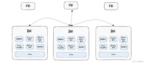 为什么apache Doris适合做大数据的复杂计算，mysql不适合？doris数据库和mysql区别是什么 Csdn博客