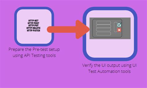 The Blended Power Of Ui And Api Testing Tools Danylkoweb