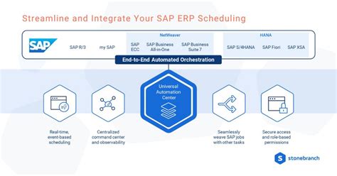SAP Automation Across NetWeaver HANA Fiori And XSA