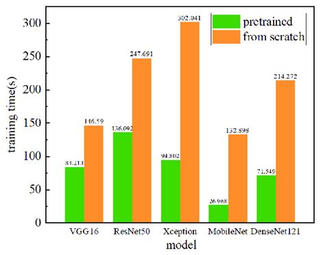Training Time Comparison Of Cnns Trained From Scratch And Using