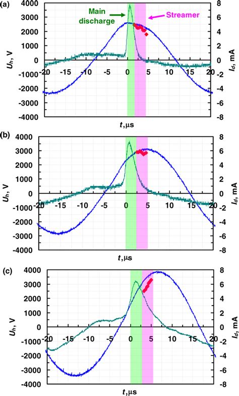 Temporal Evolution Of Discharge Current I D Discharge Voltage U D