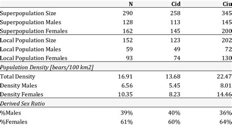 Mark Recapture Results For Superpopulation Size Including Bears That