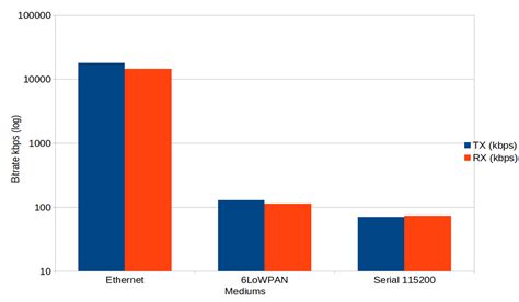 Results Micro Ros