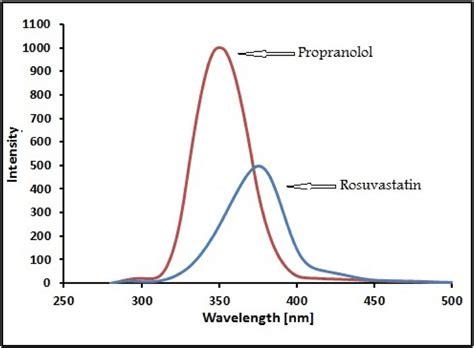 Synchronous Spectrofluorimetric Spectra Of Both Ros And Pro 1 μgml Download Scientific Diagram
