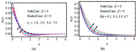 Mathematics Free Full Text Entropy Analysis Of Sutterby Nanofluid Flow Over A Riga Sheet
