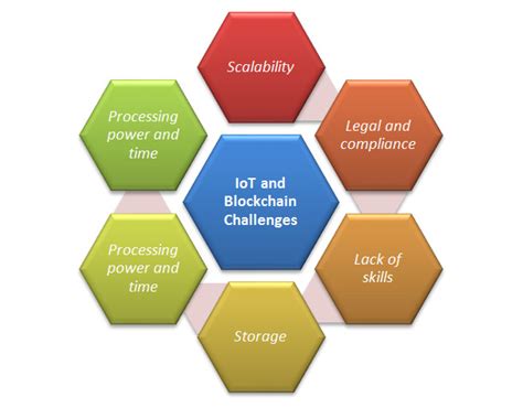 IoT And Blockchain Convergence Benefits And Challenges IEEE Internet