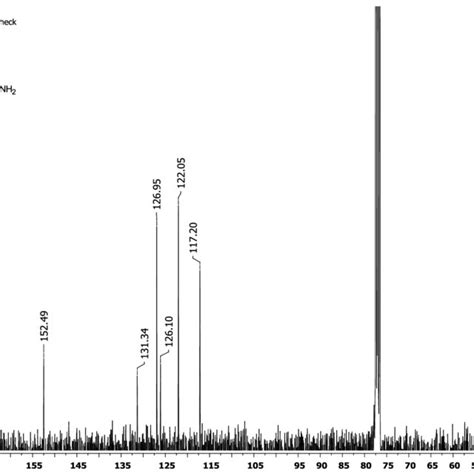 13 C Nmr Spectra Of 7 Chlorobenzo D Thiazol 2 Amine In Cdcl 3 7