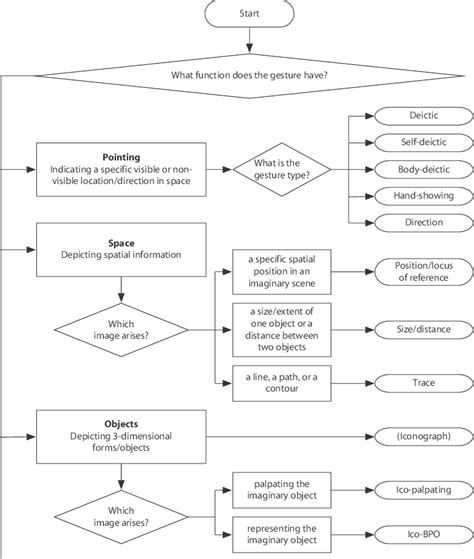 1 Algorithm For Functional Gesture Coding Module Iii Continued On