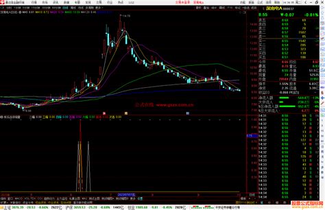 通达信板后连续缩量指标公式源码副图选股 通达信公式 公式网