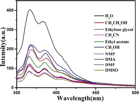 Fluorescence Spectra Of The Compound In Different Solvents Download