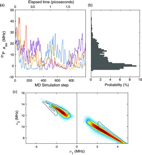 Molecular Dynamics Approach To Model Conformational Flexibility For Download Scientific Diagram