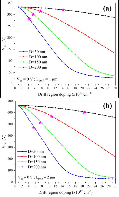 Evolution Of Breakdown Voltage Vbr As A Function Of Drift Region Doping