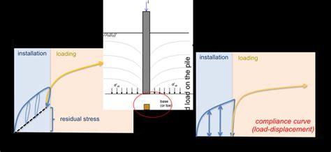 A Stresses Developing Along The Shaft During Pile Driving And Download Scientific