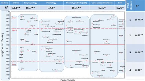 Loadings Of Factors And Variables Y1 Axis On And Validation Variance