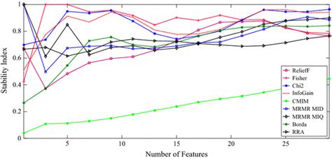 Stability Measure Of Each Feature Selection Method Download