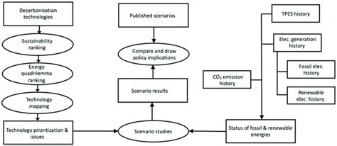 Methodology Of The Decarbonization Study For Thailands Power Sector