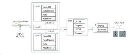 The Architecture Of The Deep Learning Model Convlstm Download Scientific Diagram