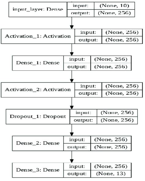 sequential model structure developed for classifying the mhealth