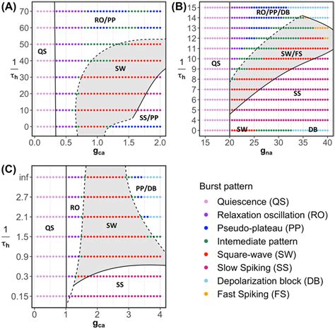 Two Parameter Bifurcation Diagrams Of The Modified Models With Respect