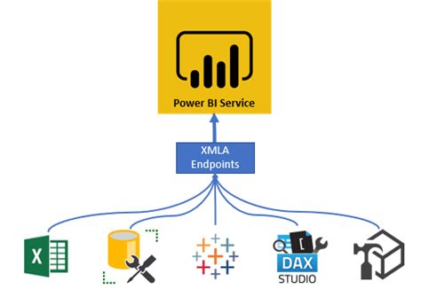 What Does Xmla Endpoints Mean For Power Bi And How To Test It For Free