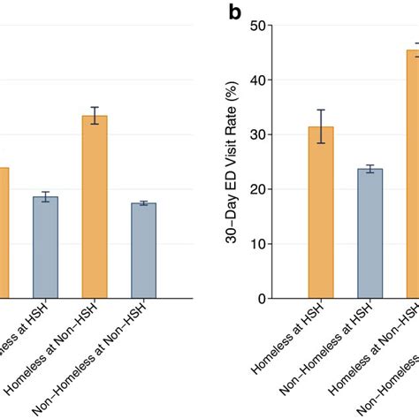 Risk Adjusted Rates Of 30 Day Readmissions And Emergency Department