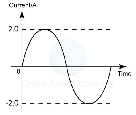 Root Mean Square Voltage Current SPM Physics Form 4 Form 5 Revision Notes