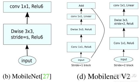 Mobilenet V1andv2讲解以及torch代码cfg 64 1282 128 2562 256 512