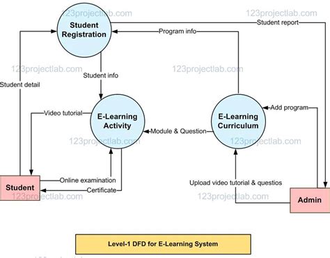 Data Flow Diagram For E Learning Management System 123projectlab