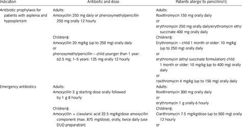 Recommended Antibiotic Prophylaxis And Emergency Management For