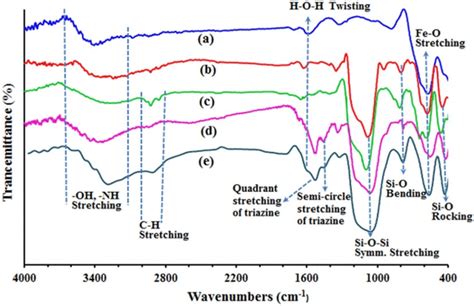 ftir spectra of fe3o4 a fe3o4 sio2 b fe3o4 sio2 nh2 c mnps pmt