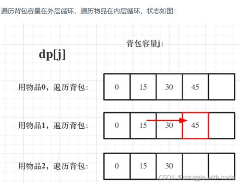 代码随想录算法训练营第四十六天动态规划：完全背包理论基础、518零钱兑换ii、377 组合总和 Ⅳ Csdn博客