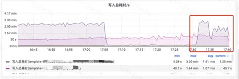 如何让es低成本、高性能？滴滴落地zstd压缩算法的实践分享 Csdn博客