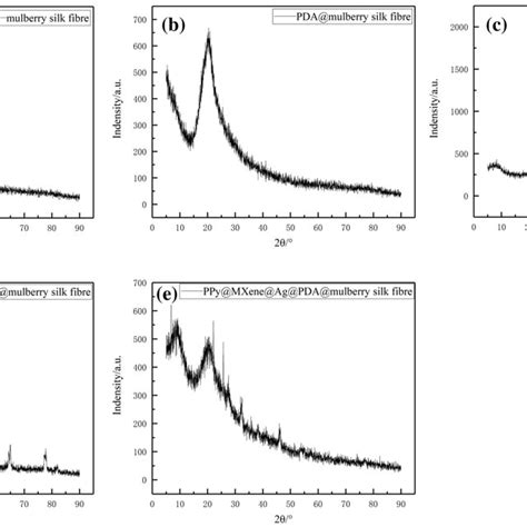 Xrd Pattern Of Fiber A Xrd Spectrum Of Mulberry Silk Fabric B Xrd
